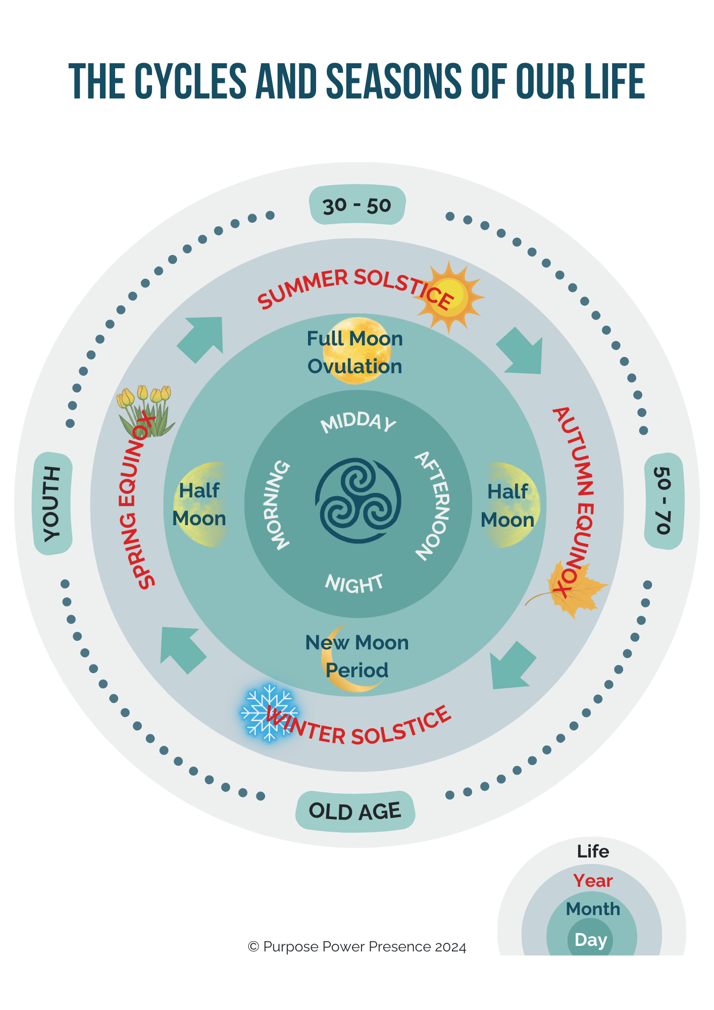 Cycles and Seasons guide