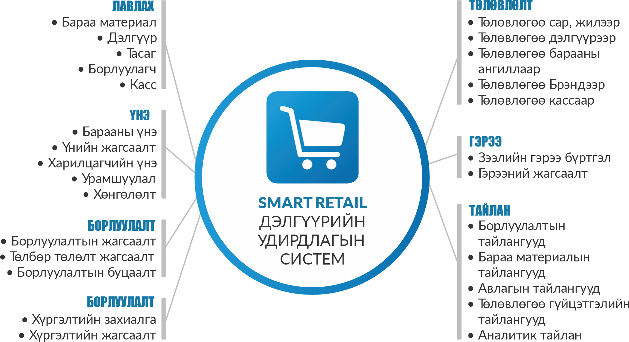 Smart Retail ERP