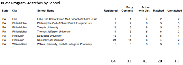 ASHP RESIDENCY PA-ATTENDEE MATCH STATISTICS - March 15, 2023 ...