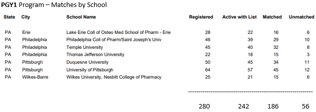 ASHP RESIDENCY PA-ATTENDEE MATCH STATISTICS - March 15, 2023 ...