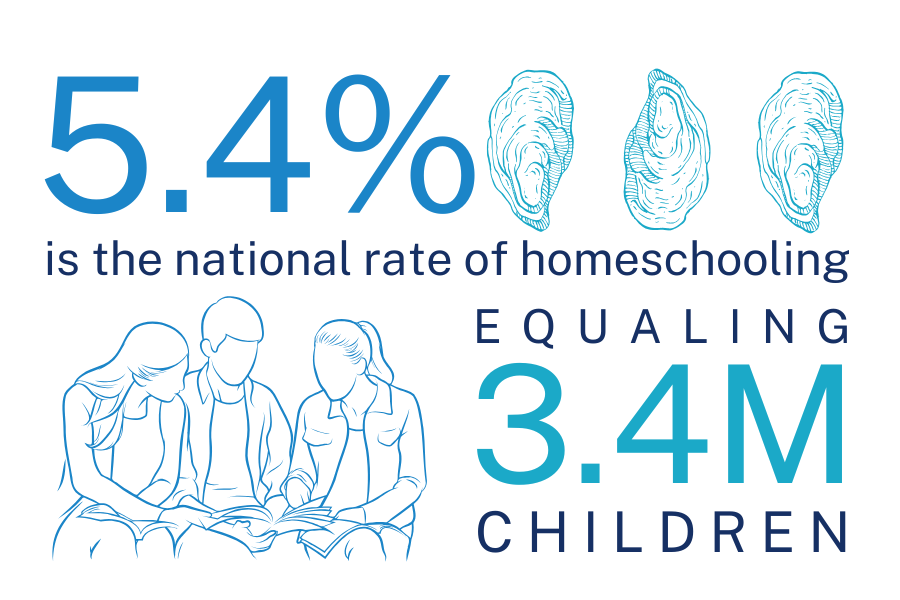 Homeschooling Facts & Data