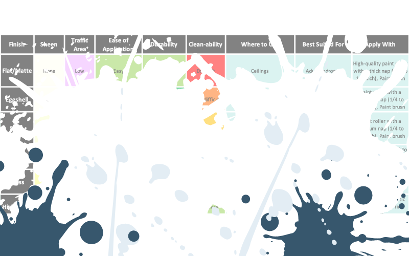 Understand the Types of Paint Finishes and When to Use Them